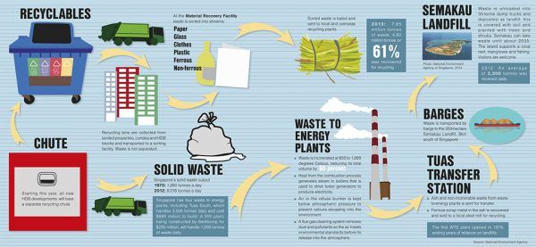 Waste Management in Singapore: Where does your rubbish go?